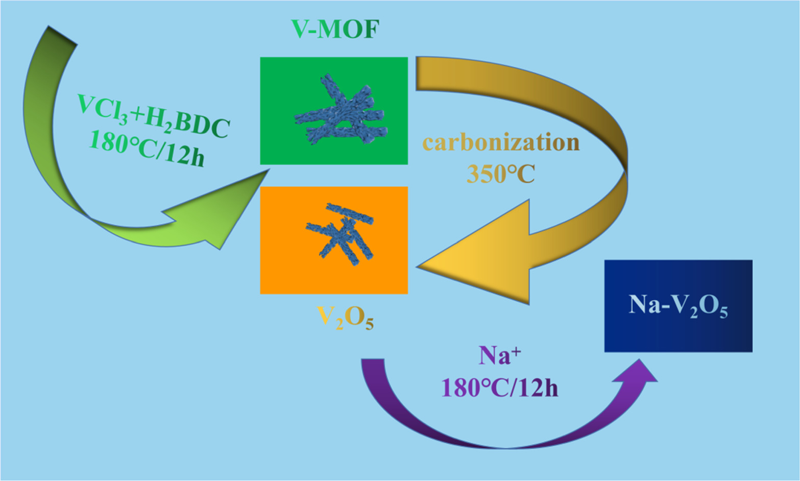 Na+ Intercalated V2O5 Derived from V-MOF as High-Performance Cathode for Aqueous Zinc-Ion ...