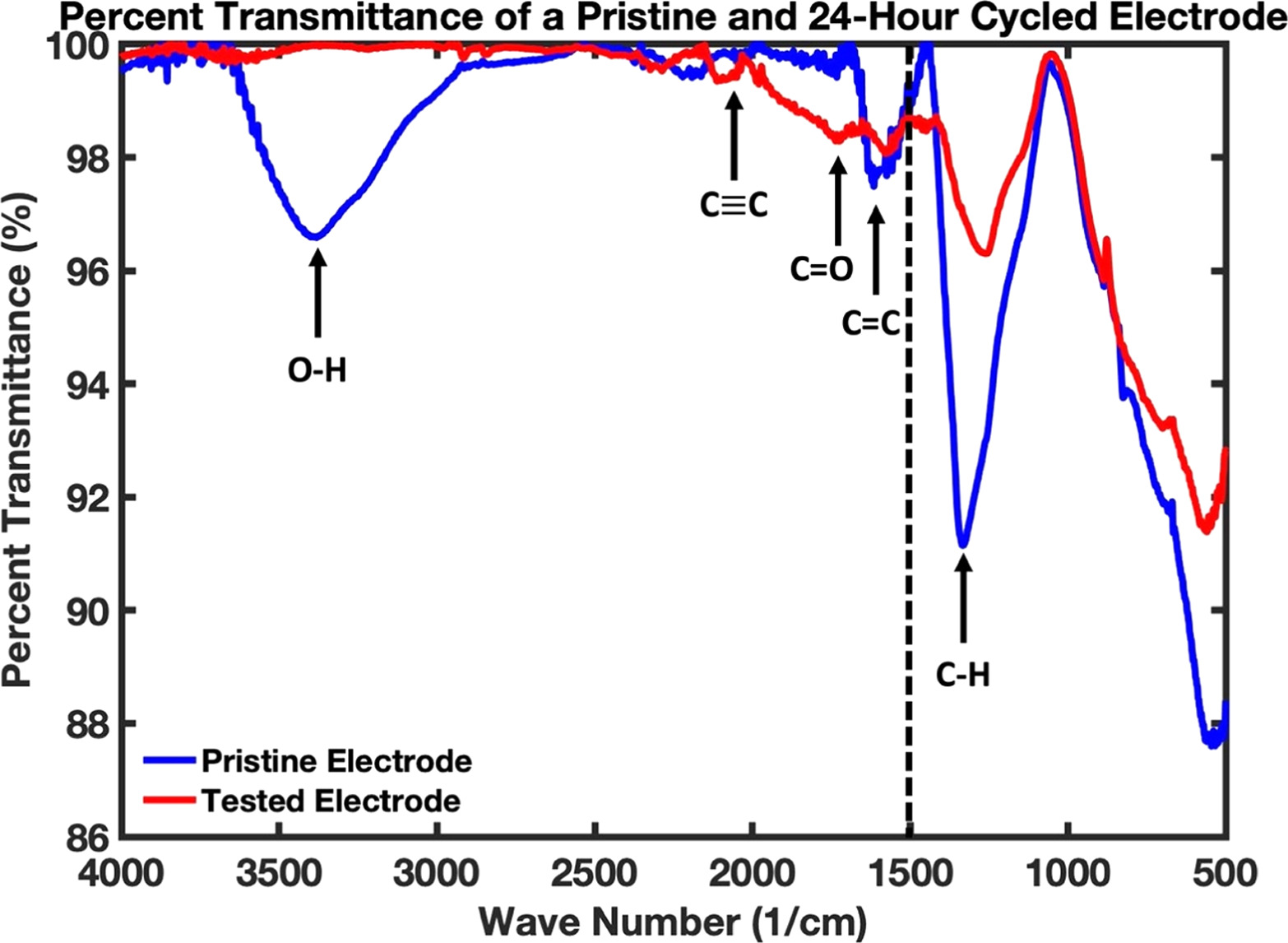 Exploring the Effectiveness of Carbon Cloth Electrodes for All-Vanadium ...