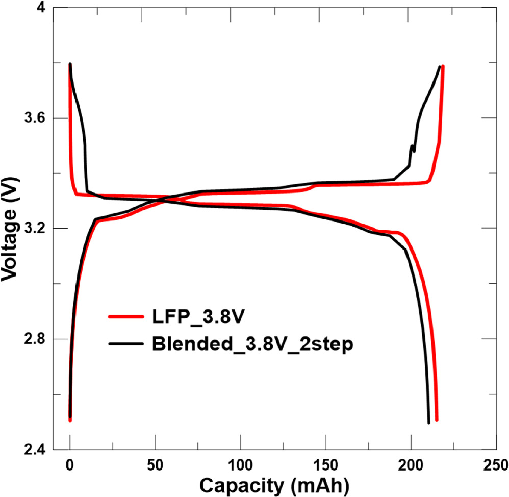 Improved Elevated Temperature Performance of LiFePO4/Graphite Cell by ...