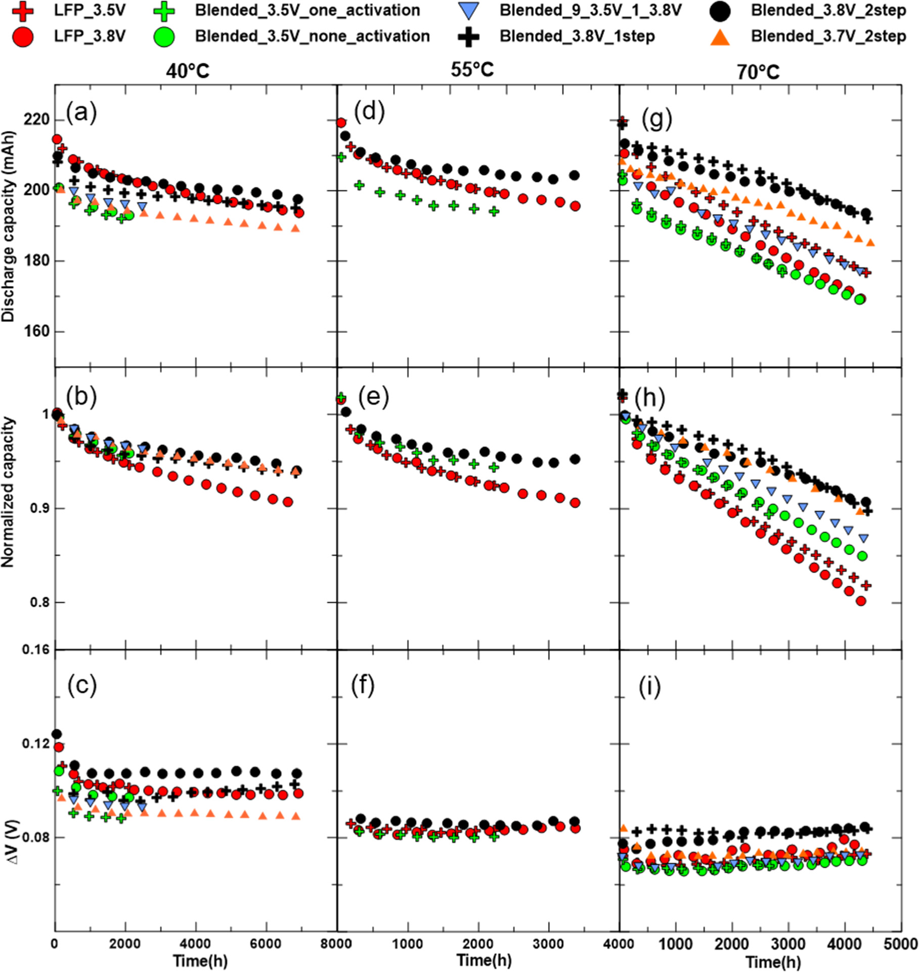 Improved Elevated Temperature Performance of LiFePO4/Graphite Cell by ...