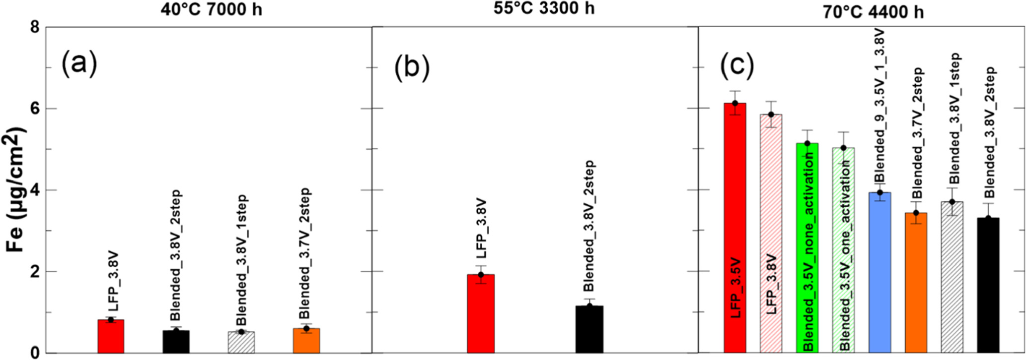 Improved Elevated Temperature Performance of LiFePO4/Graphite Cell by Blending NMC640 in Cathode ...