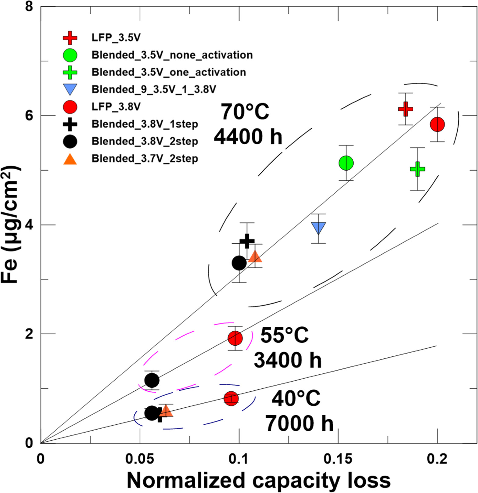 Improved Elevated Temperature Performance of LiFePO4/Graphite Cell by ...