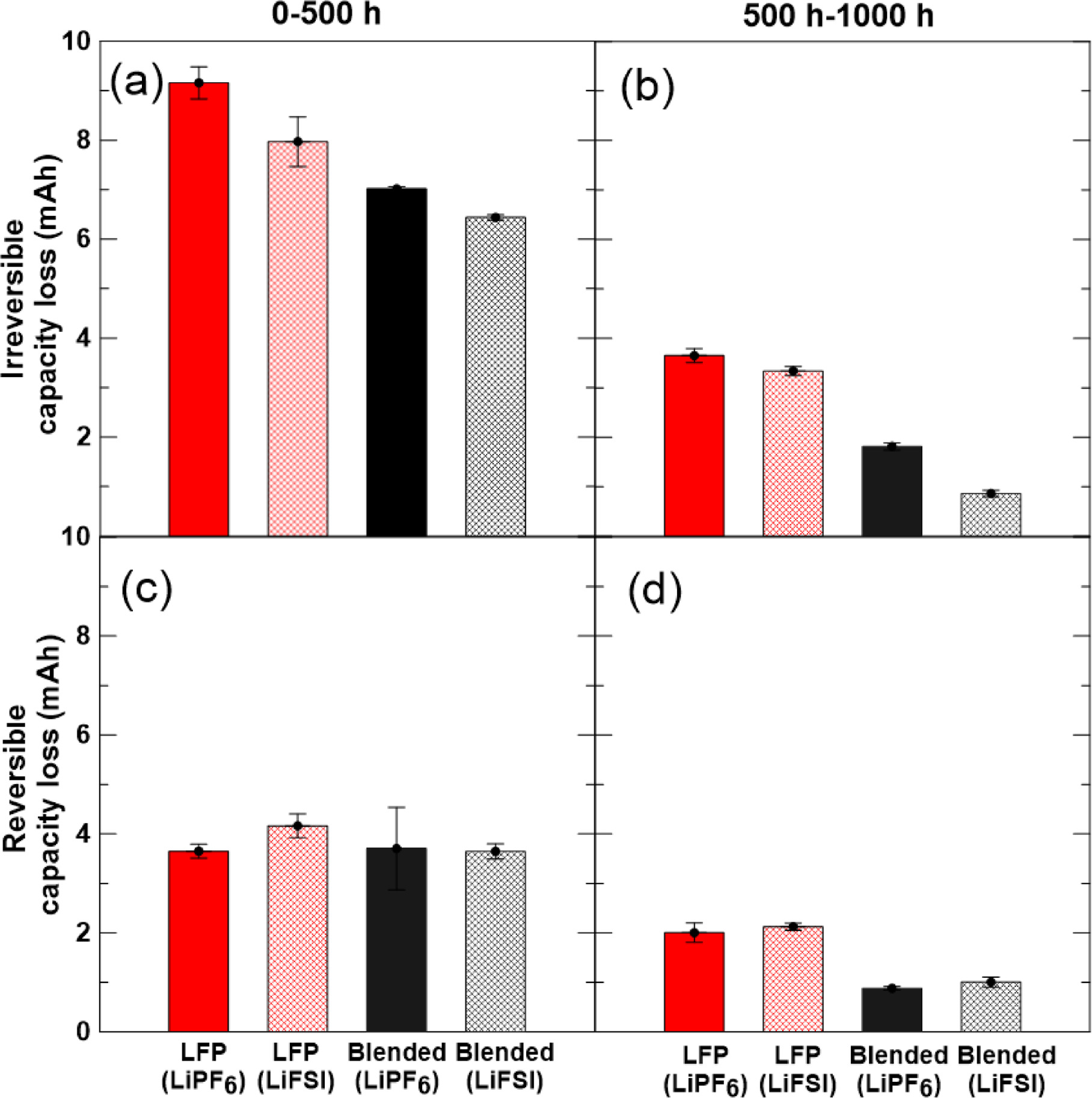 Improved Elevated Temperature Performance of LiFePO4/Graphite Cell by ...