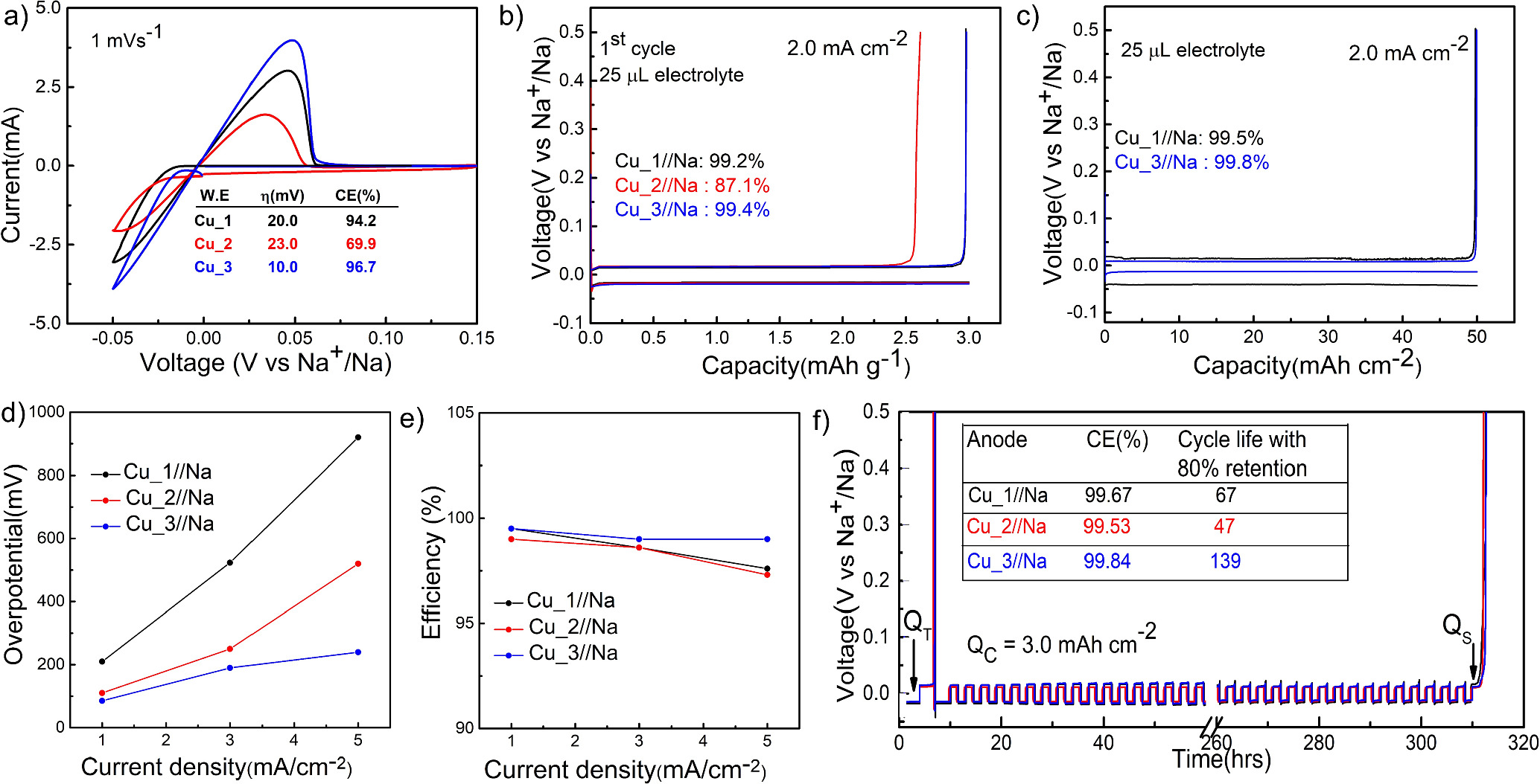 Metallic Cu Surface Enables Reversible Na Metal Anodes and Stabilizes ...