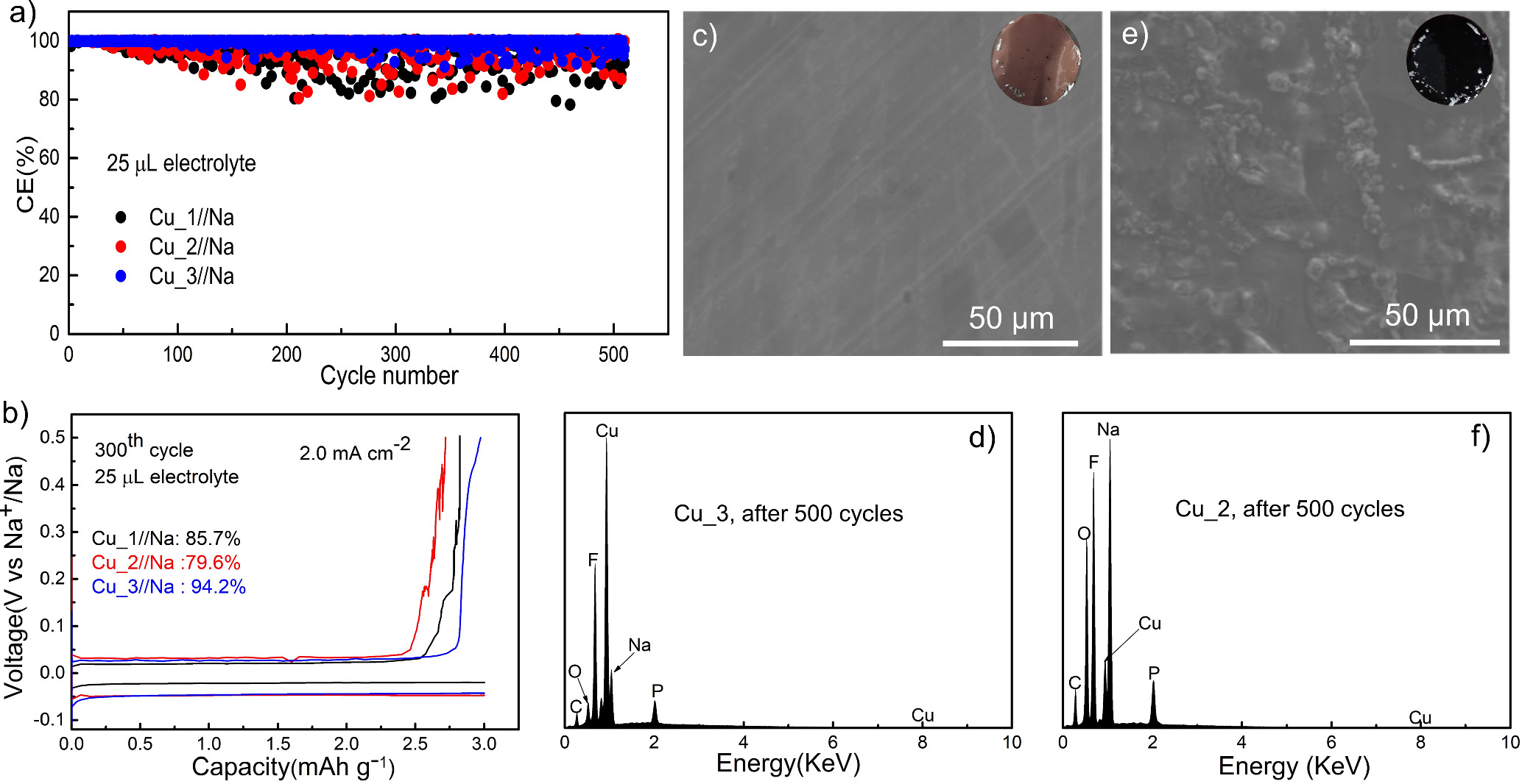 Metallic Cu Surface Enables Reversible Na Metal Anodes and Stabilizes ...
