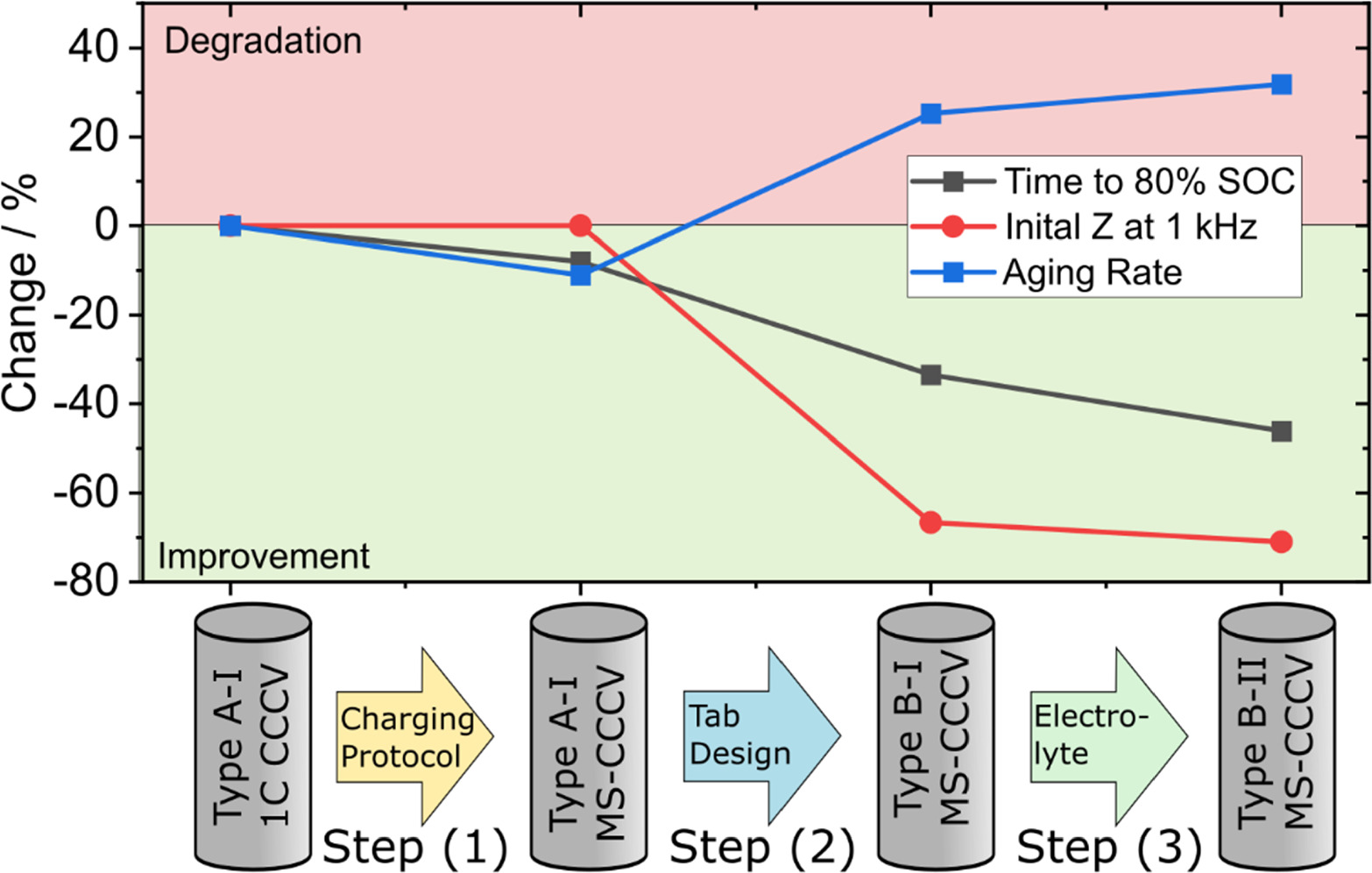 Multistep Improvement of Pilot-Scale 21700 Cells for Increased Fast-Charging Capability ...