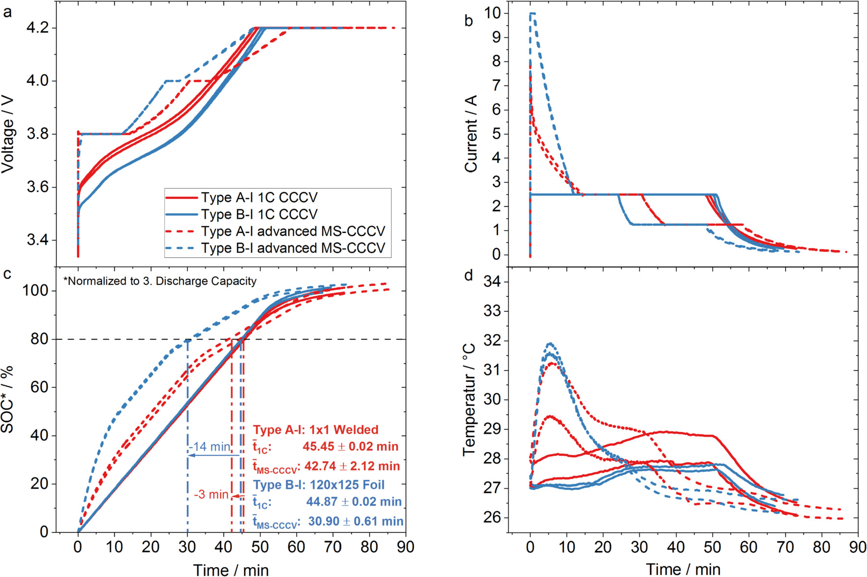 Multistep Improvement of Pilot-Scale 21700 Cells for Increased Fast-Charging Capability ...