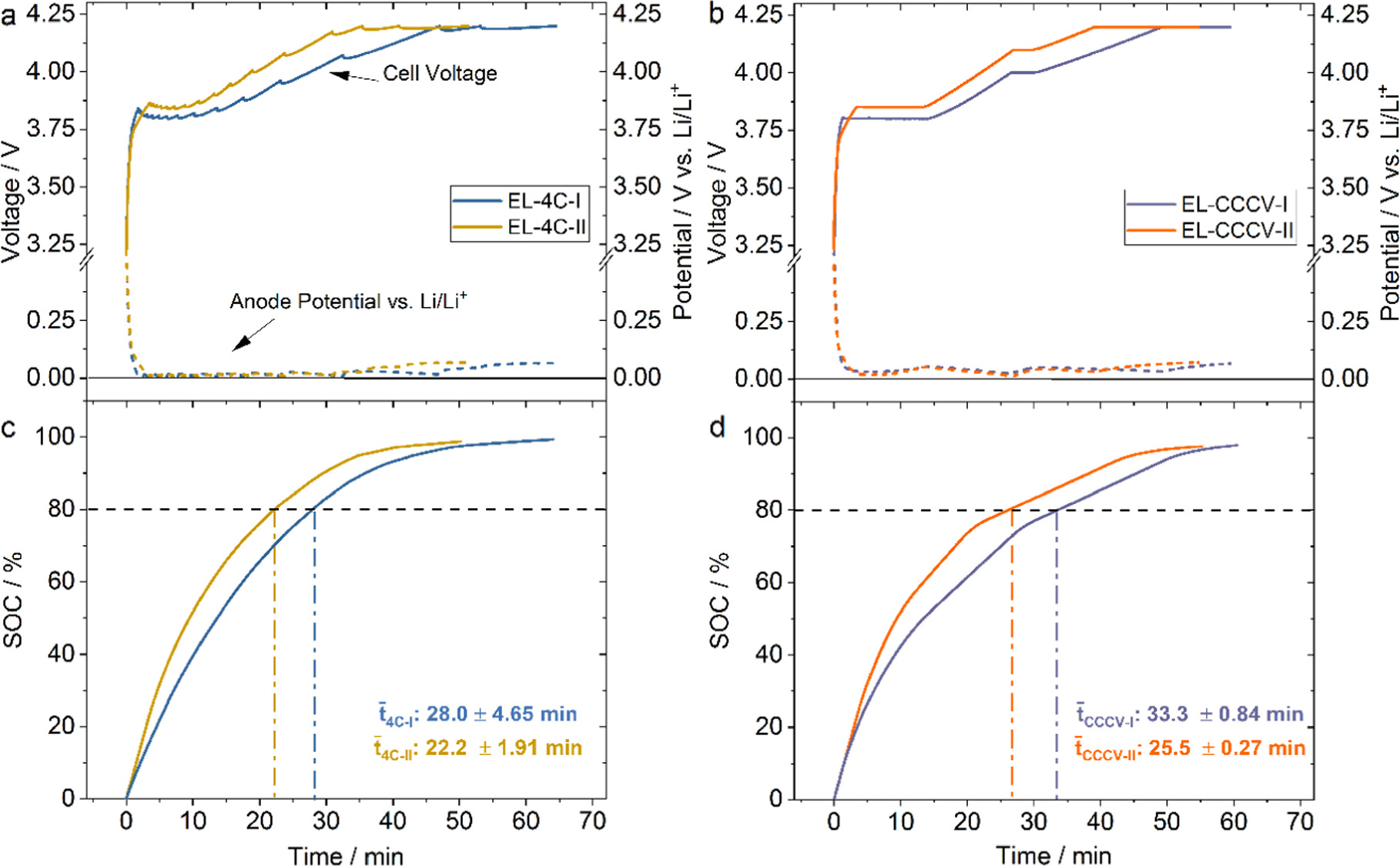 Multistep Improvement of Pilot-Scale 21700 Cells for Increased Fast ...