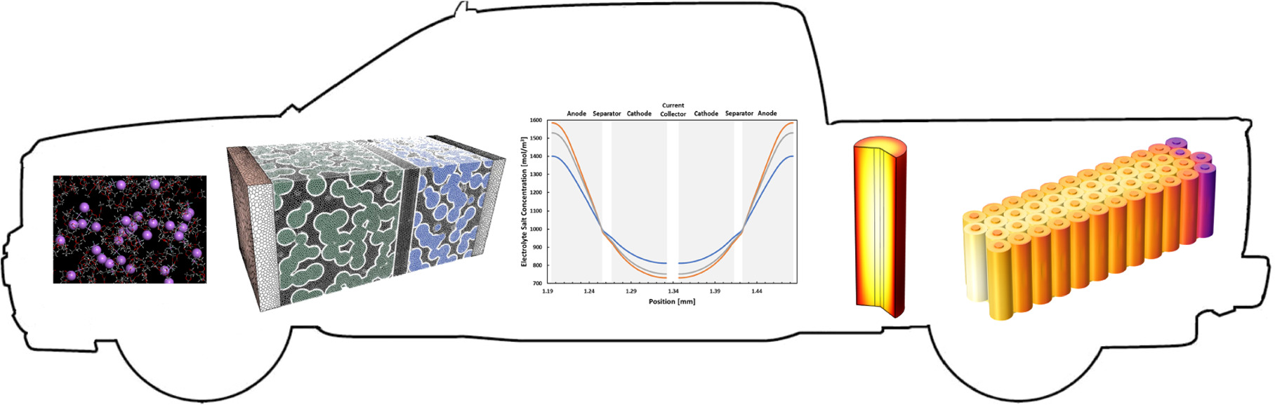 From Atoms to Wheels: The Role of Multi-Scale Modeling in the Future of ...
