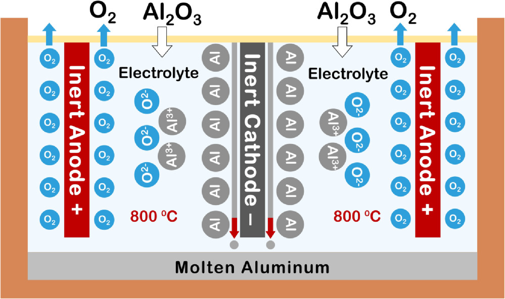 Performance Evaluation of Low-Temperature KF-NaF-AlF3 Electrolytes for ...