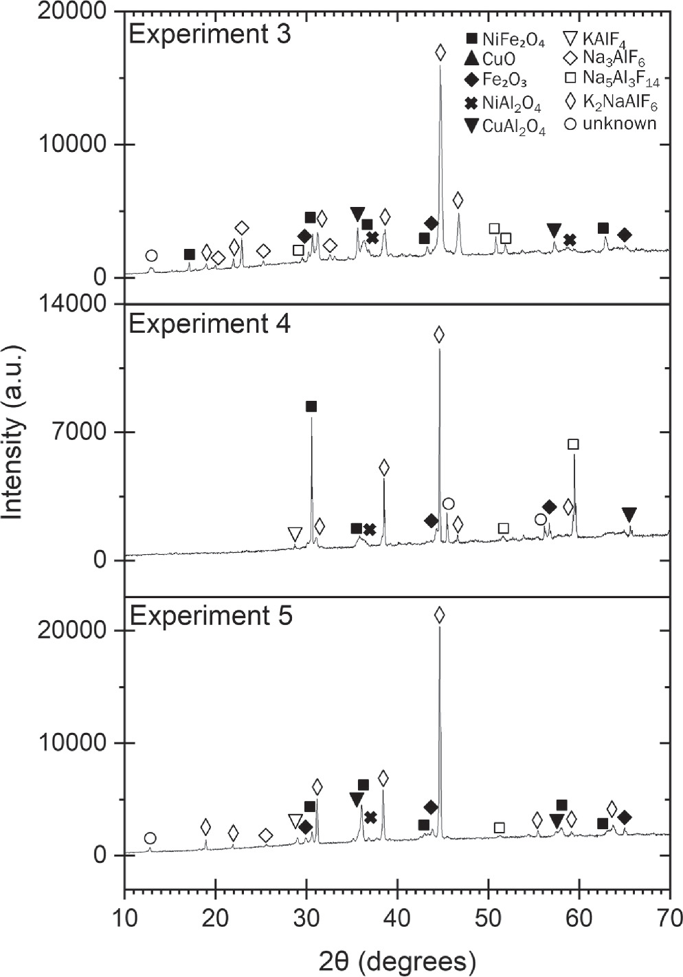 Performance Evaluation of Low-Temperature KF-NaF-AlF3 Electrolytes for ...