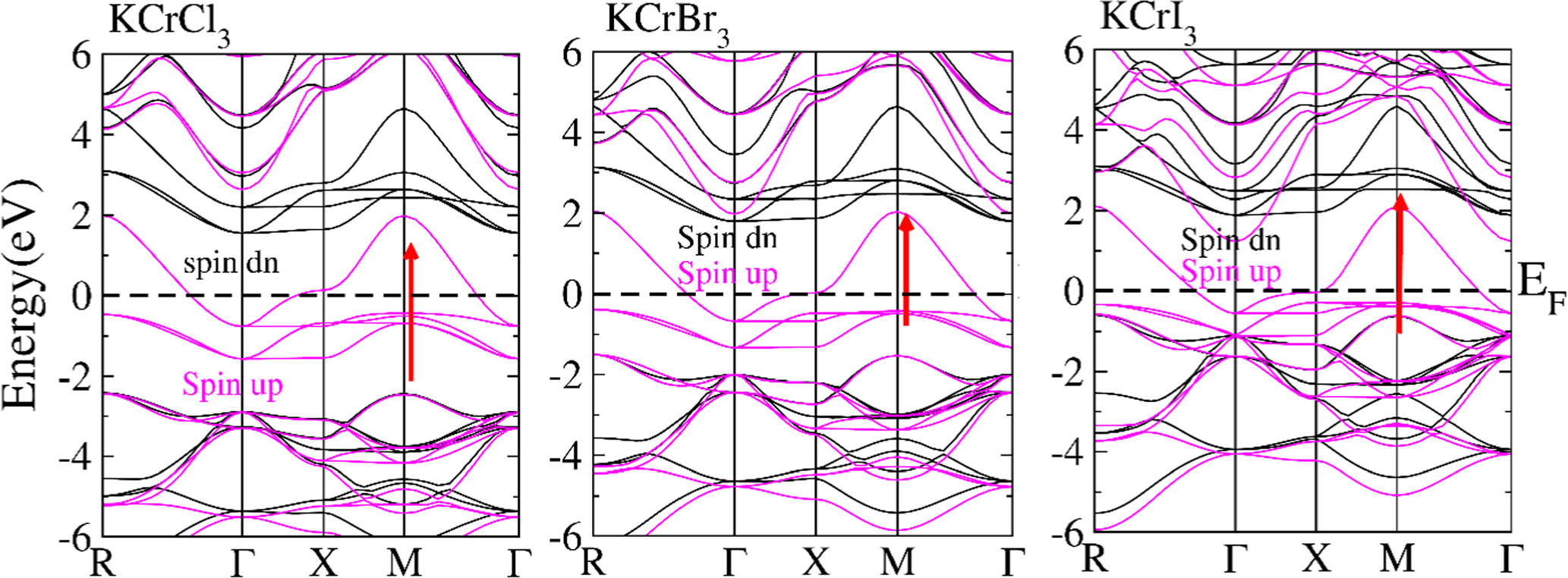 DFT Calculations of Half-Metallic Ferromagnetism and Transport ...