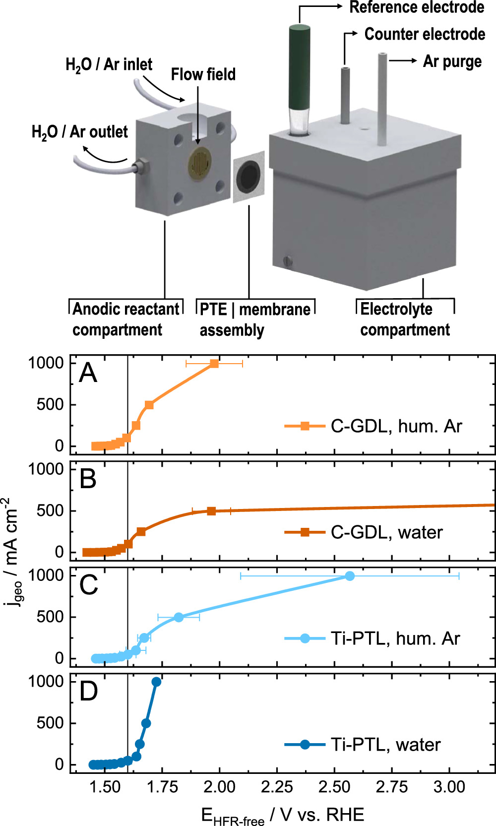 Investigation of Iridium-Based OER Catalyst Layers in a GDE Half-Cell ...