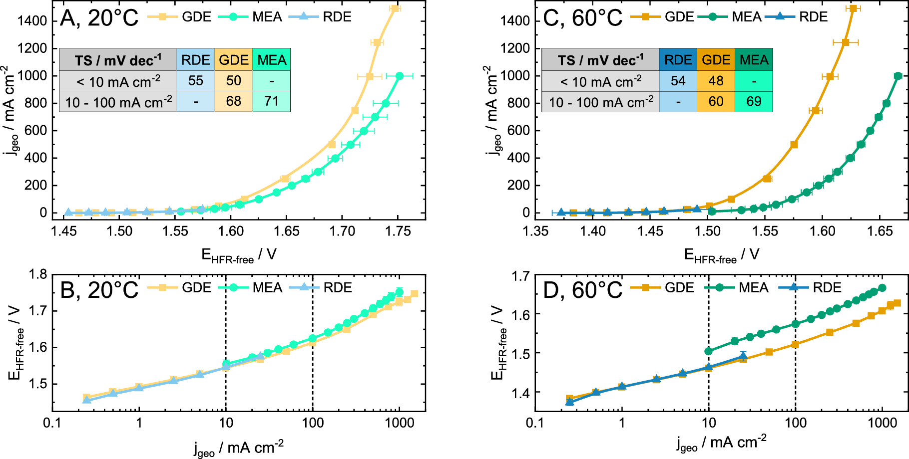Investigation of Iridium-Based OER Catalyst Layers in a GDE Half-Cell ...