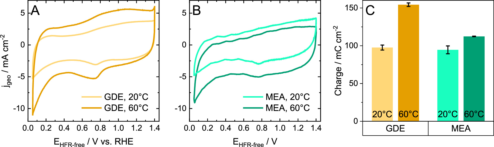 Investigation of Iridium-Based OER Catalyst Layers in a GDE Half-Cell ...