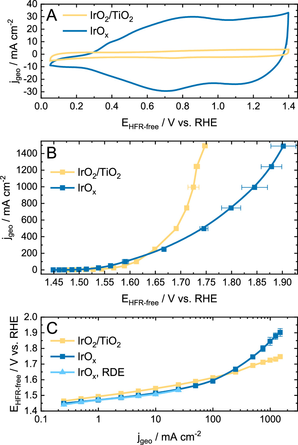 Investigation of Iridium-Based OER Catalyst Layers in a GDE Half-Cell ...