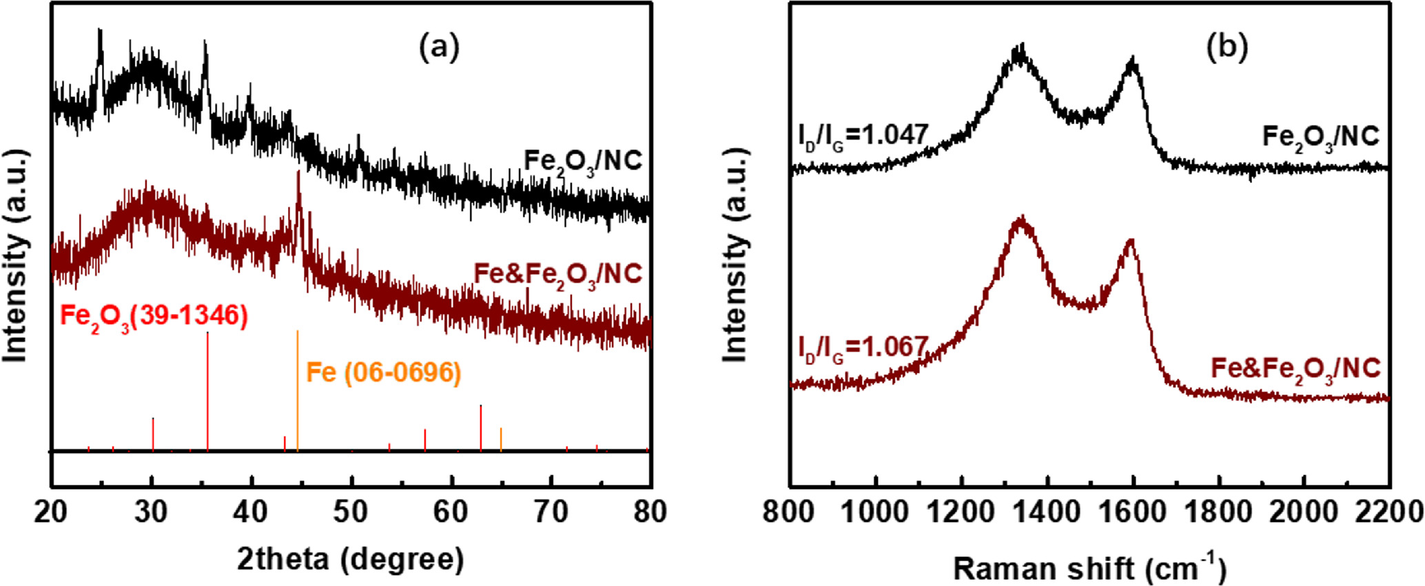 Fe&Fe2O3 Dual-Decorated on N-Doped Porous Carbon for Oxygen Reduction ...