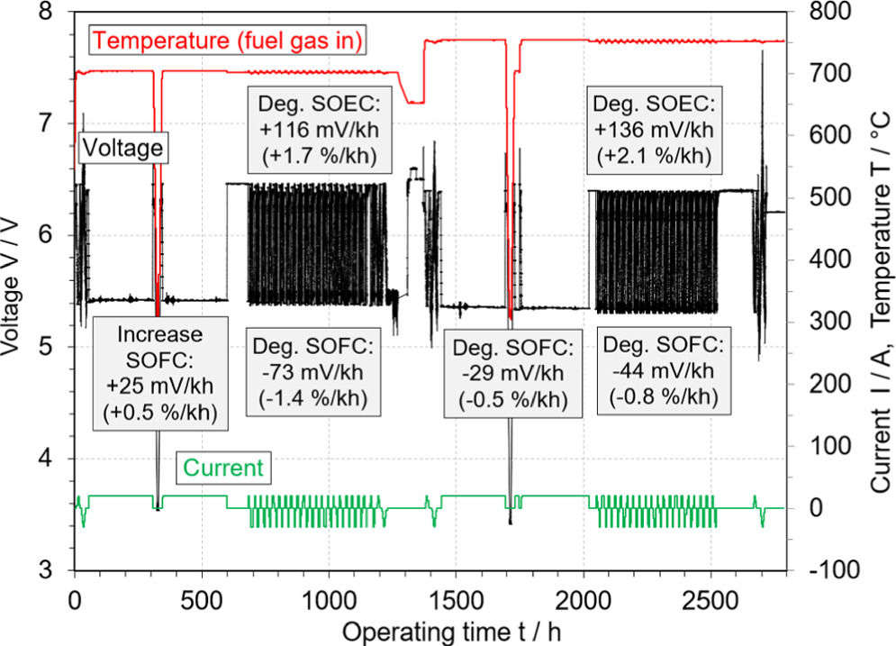 Analysis of Electrochemical Degradation Phenomena of SOC Stacks Operated in Reversible SOFC/SOEC ...