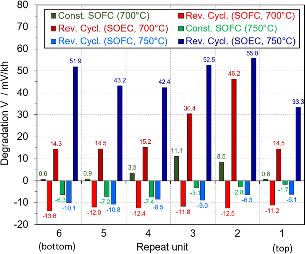 Analysis of Electrochemical Degradation Phenomena of SOC Stacks ...