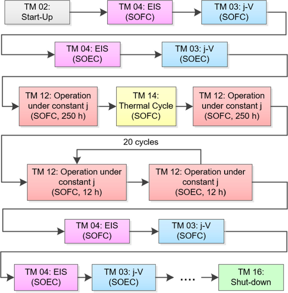 Analysis of Electrochemical Degradation Phenomena of SOC Stacks Operated in Reversible SOFC/SOEC ...