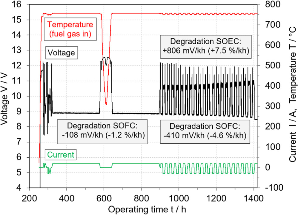 Analysis of Electrochemical Degradation Phenomena of SOC Stacks Operated in Reversible SOFC/SOEC ...