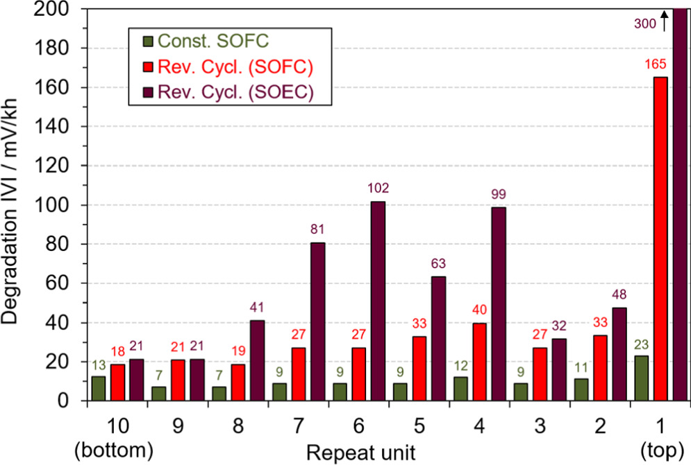 Analysis of Electrochemical Degradation Phenomena of SOC Stacks ...