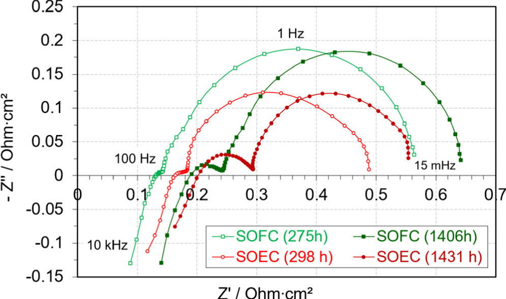 Analysis of Electrochemical Degradation Phenomena of SOC Stacks Operated in Reversible SOFC/SOEC ...