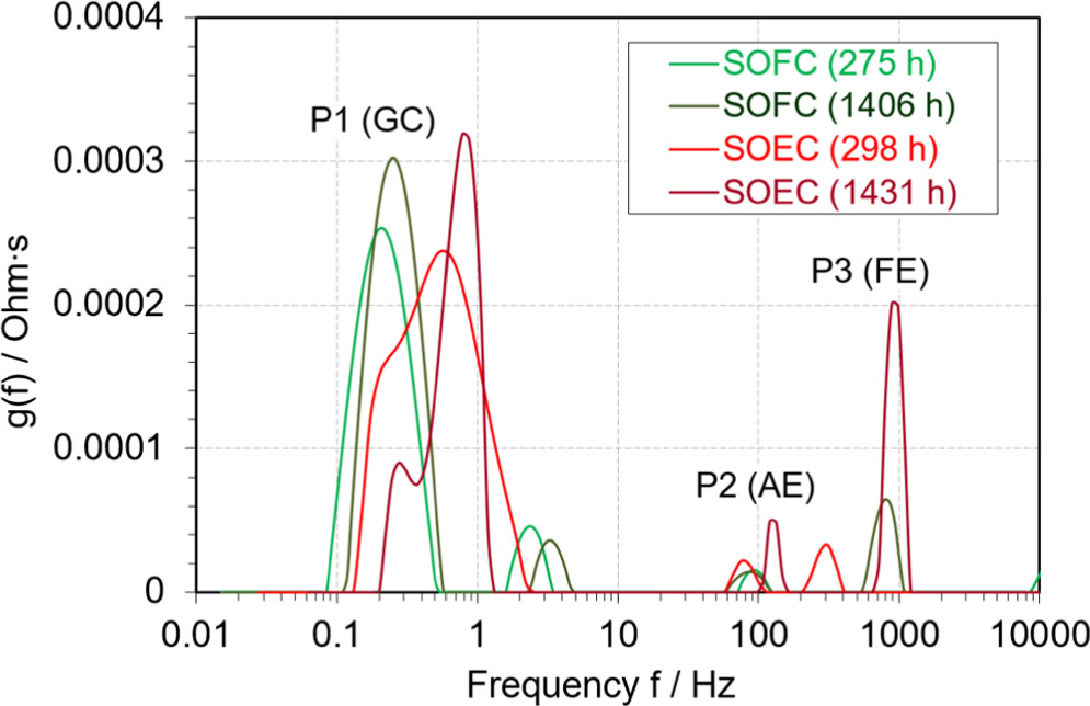 Analysis of Electrochemical Degradation Phenomena of SOC Stacks Operated in Reversible SOFC/SOEC ...