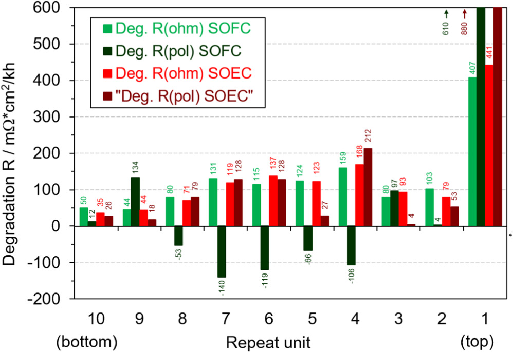 Analysis of Electrochemical Degradation Phenomena of SOC Stacks ...