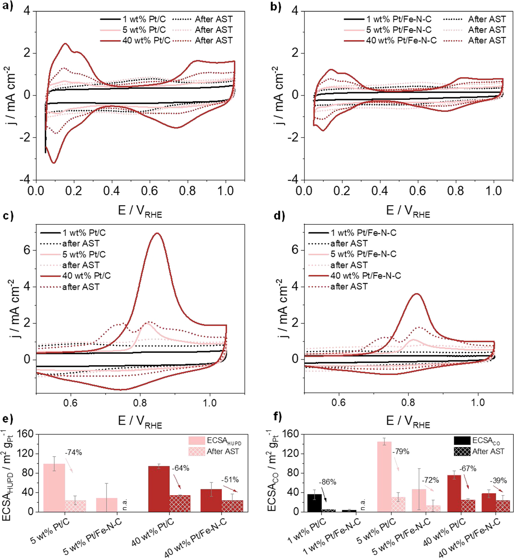 Effect of Fe–N–Cs as Catalytic Active Support for Platinum towards ORR ...