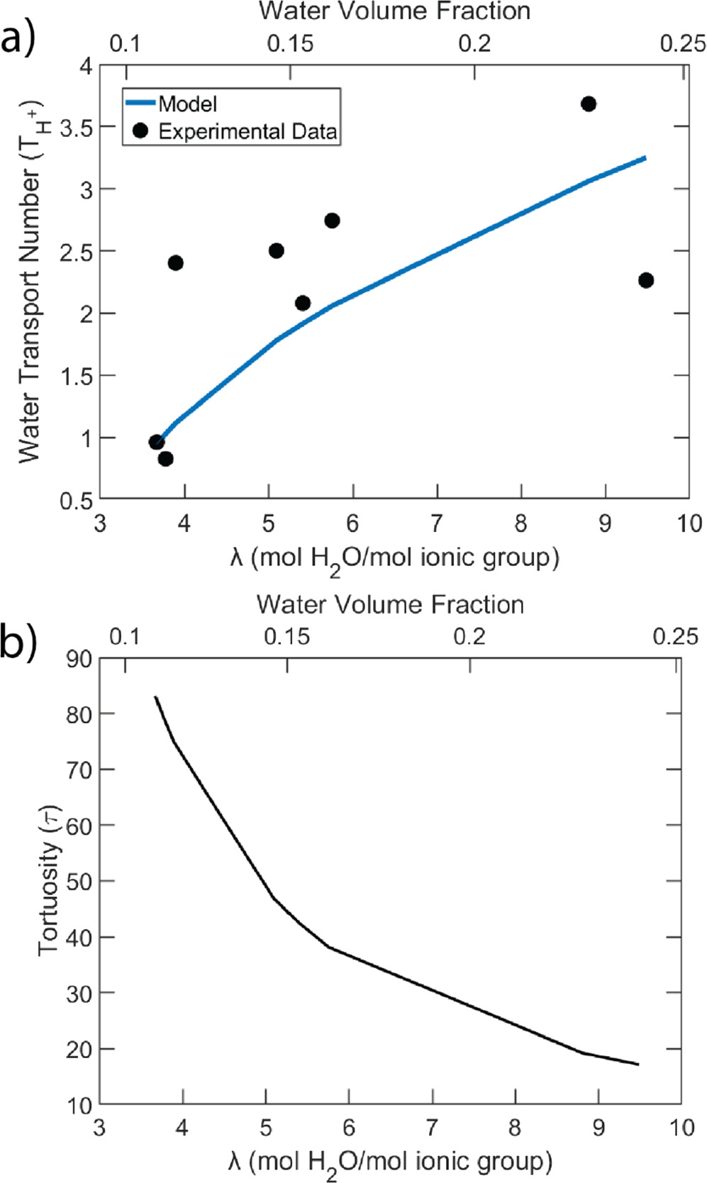 Electrochemical Measurement of Water Transport Numbers in Anion ...