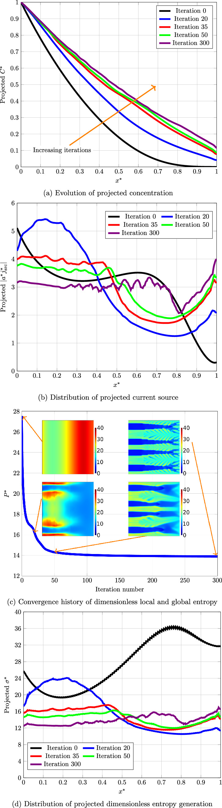 A Numerical Simulation of Evolution Processes and Entropy Generation for Optimal Architecture of ...