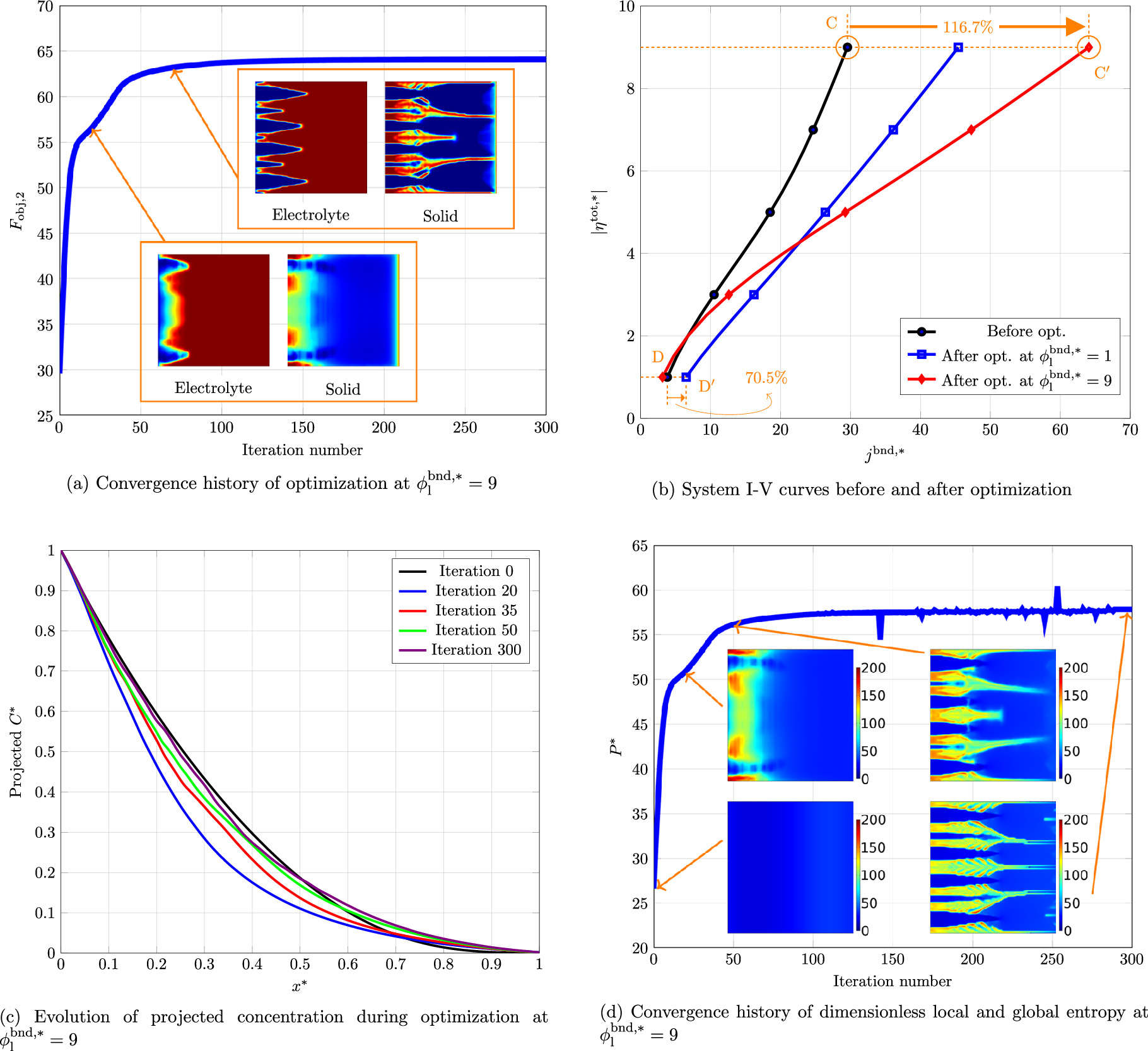 A Numerical Simulation of Evolution Processes and Entropy Generation for Optimal Architecture of ...