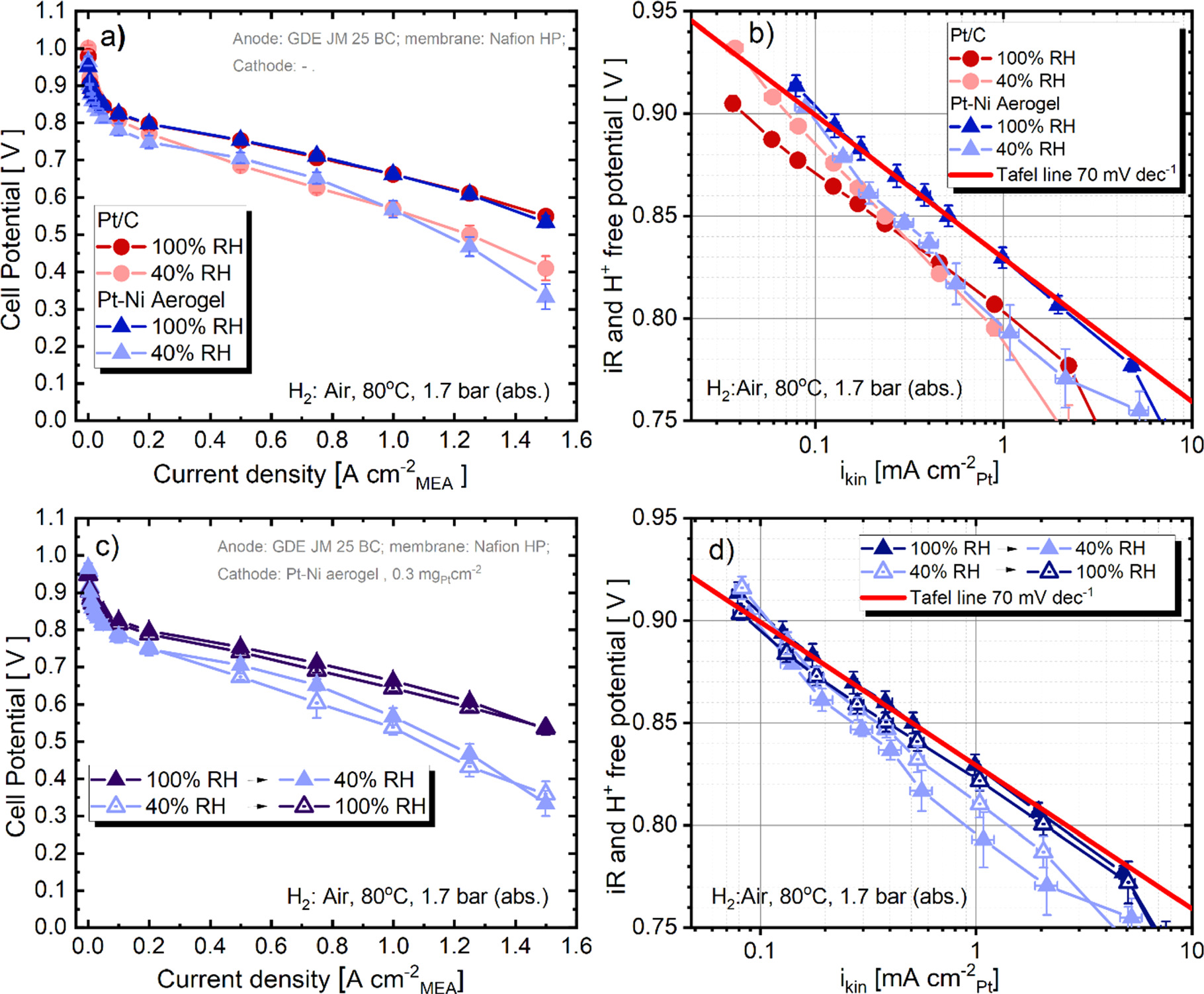 PEMFC-Performance of Unsupported Pt-Ni Aerogel Cathode Catalyst Layers ...
