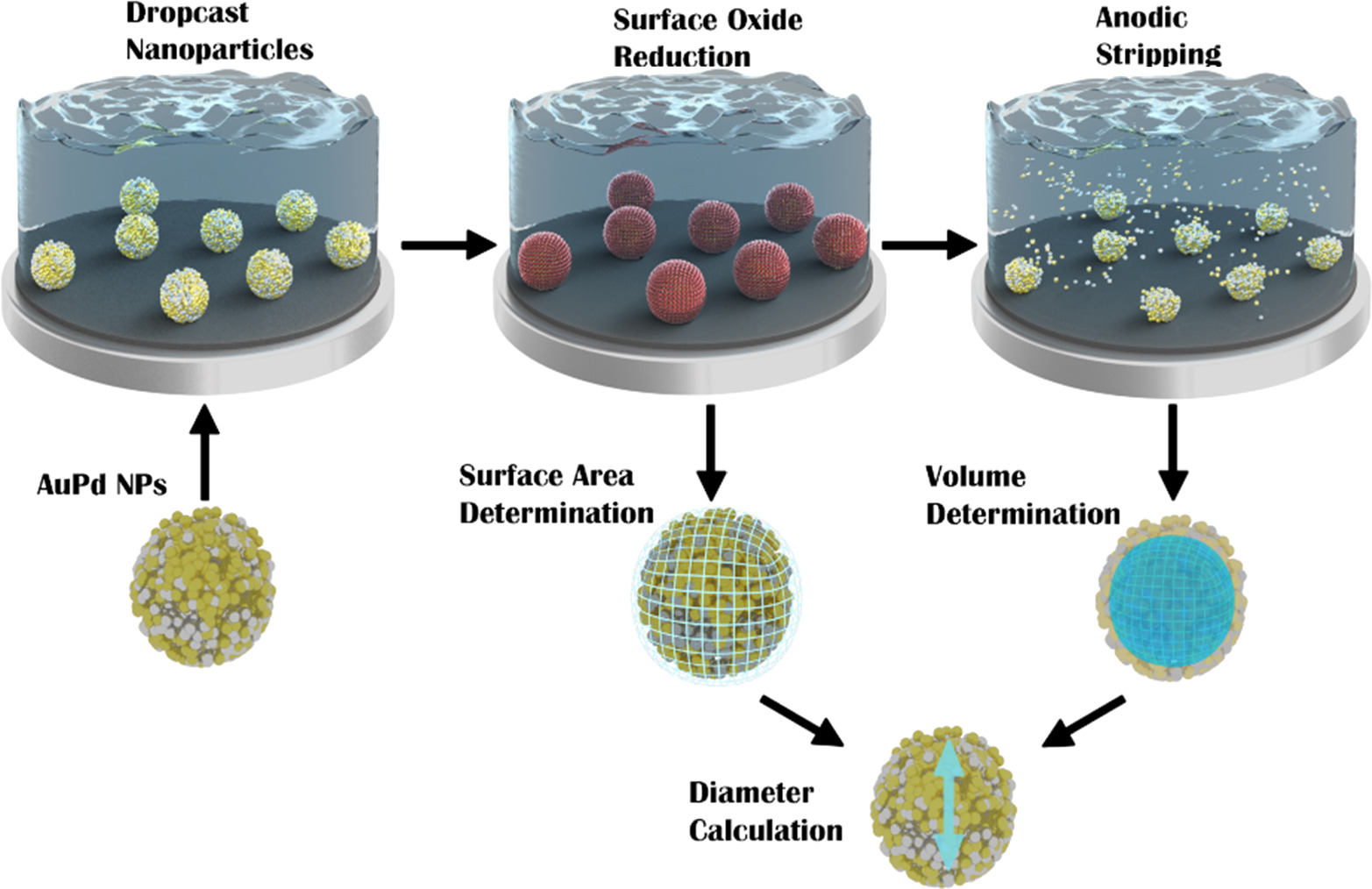 Validating Electrochemical Active Surface Area Determination of ...