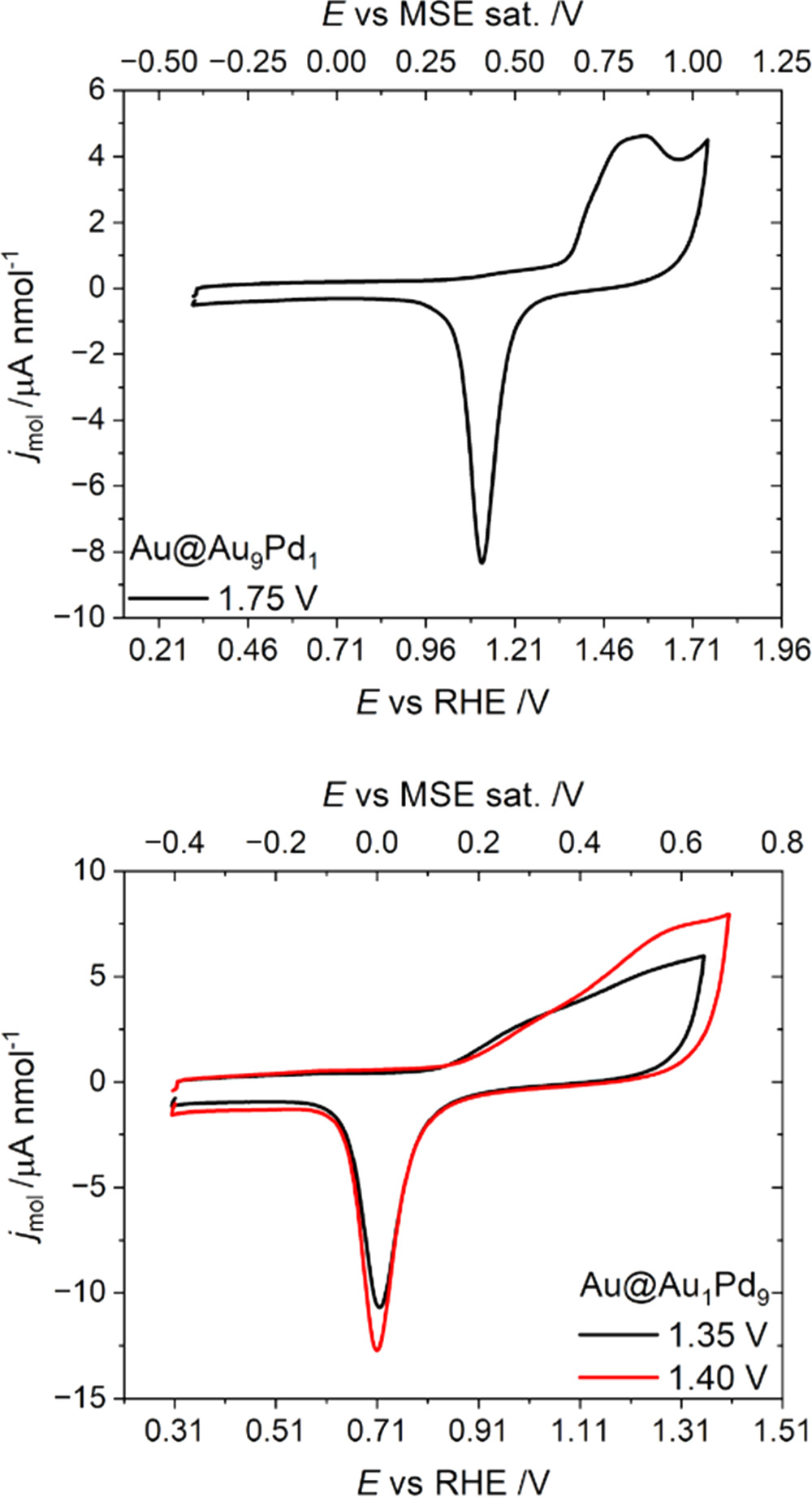 Validating Electrochemical Active Surface Area Determination of ...
