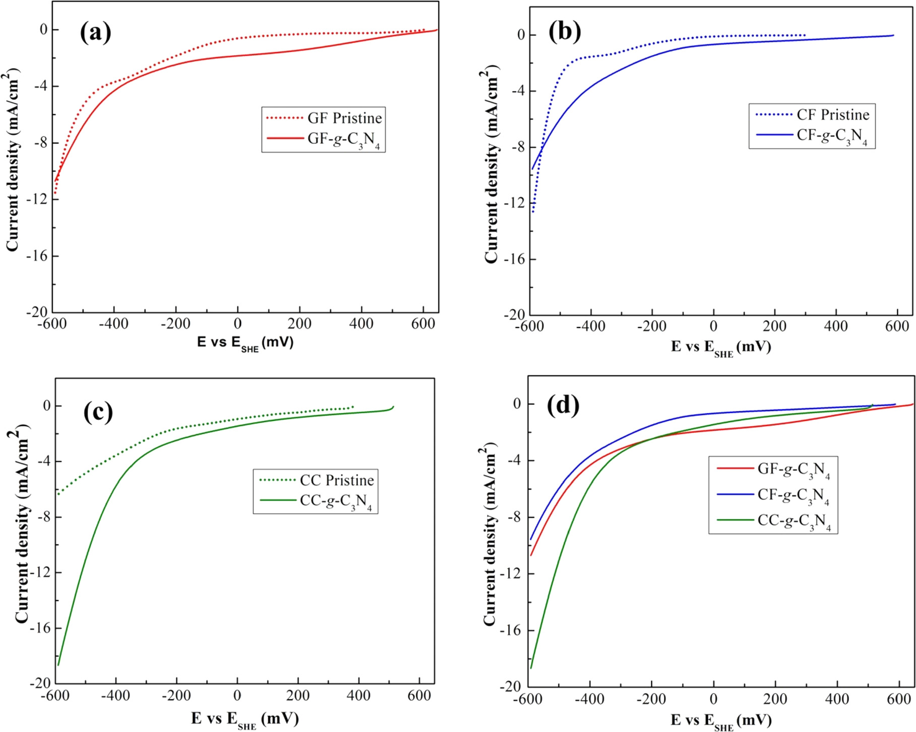 Graphitic Carbon Nitride (g-C3N4) Modified Carbon Electrodes for ...