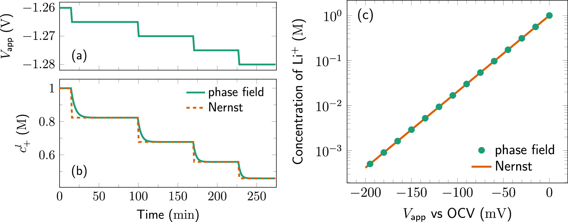 Quantitative Phase Field Model for Electrochemical Systems - IOPscience