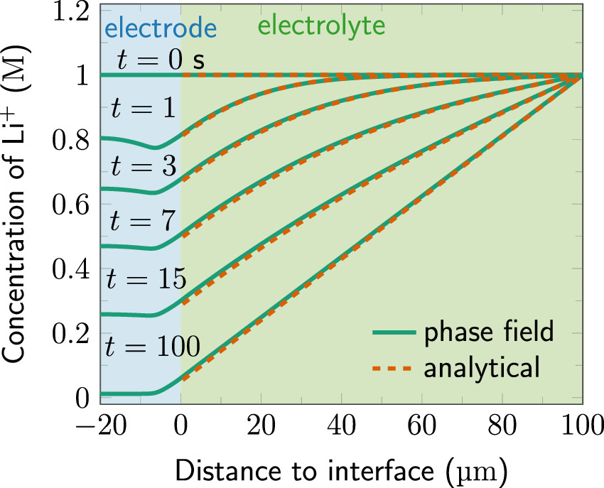 Quantitative Phase Field Model for Electrochemical Systems - IOPscience