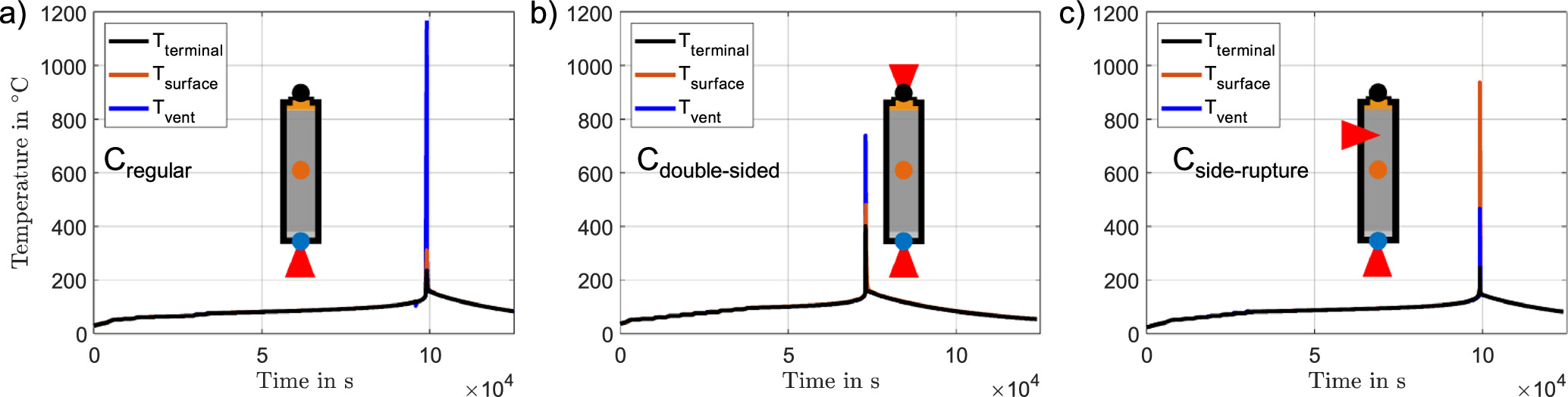 Extensive Experimental Thermal Runaway and Thermal Propagation ...