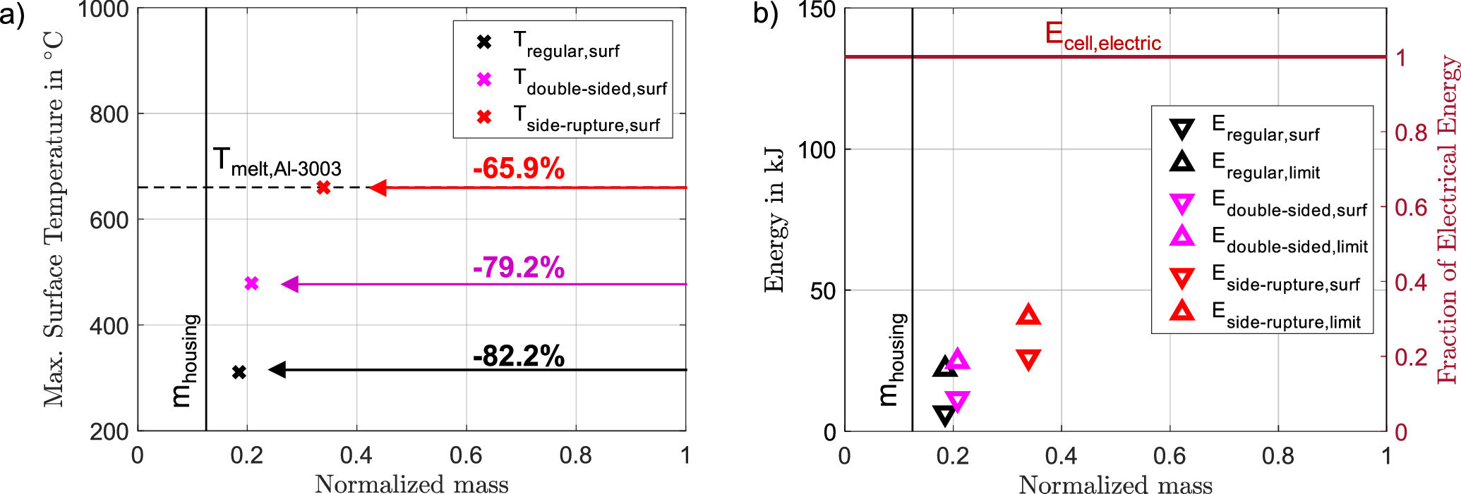 Extensive Experimental Thermal Runaway and Thermal Propagation ...