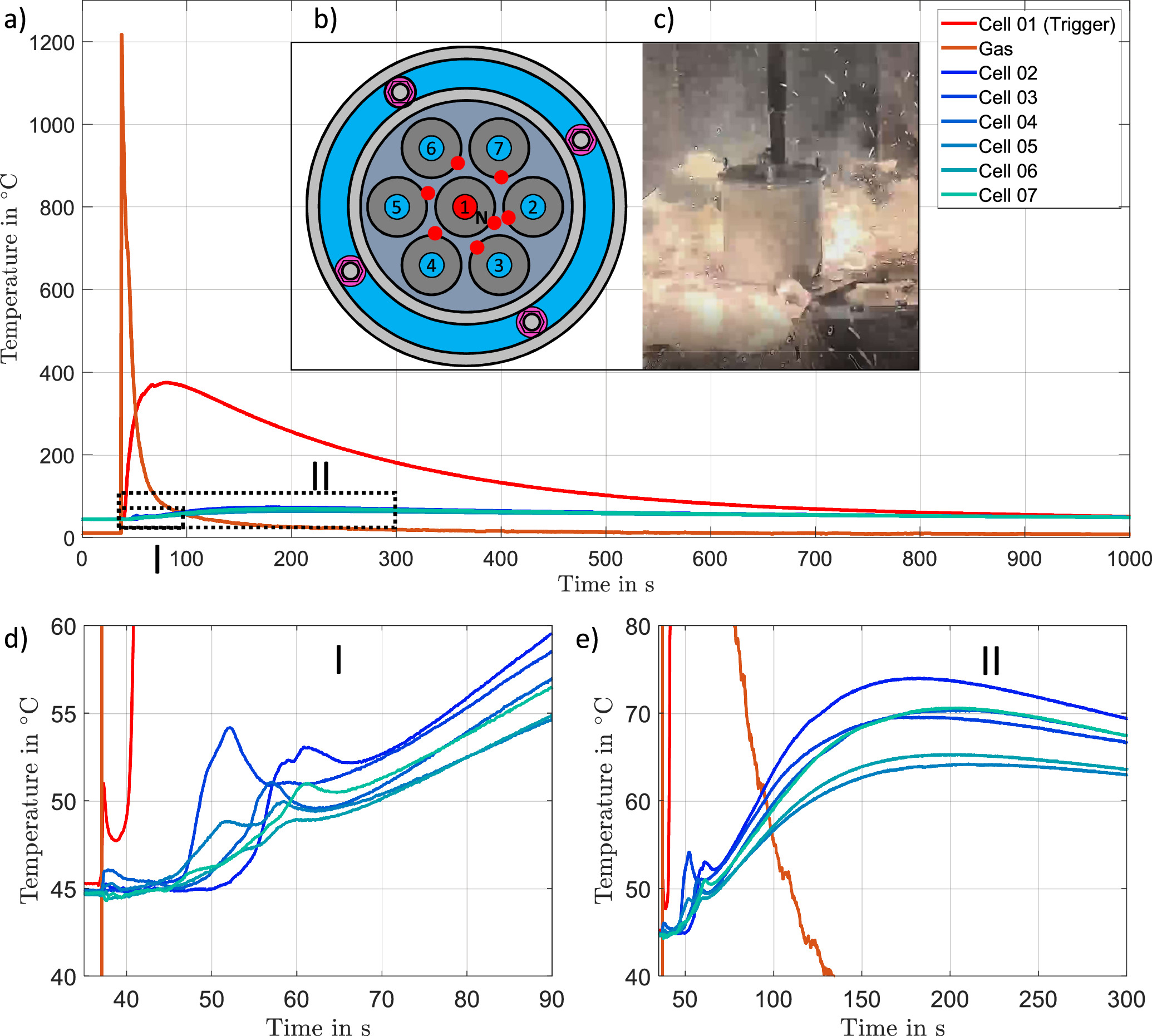 Extensive Experimental Thermal Runaway and Thermal Propagation ...
