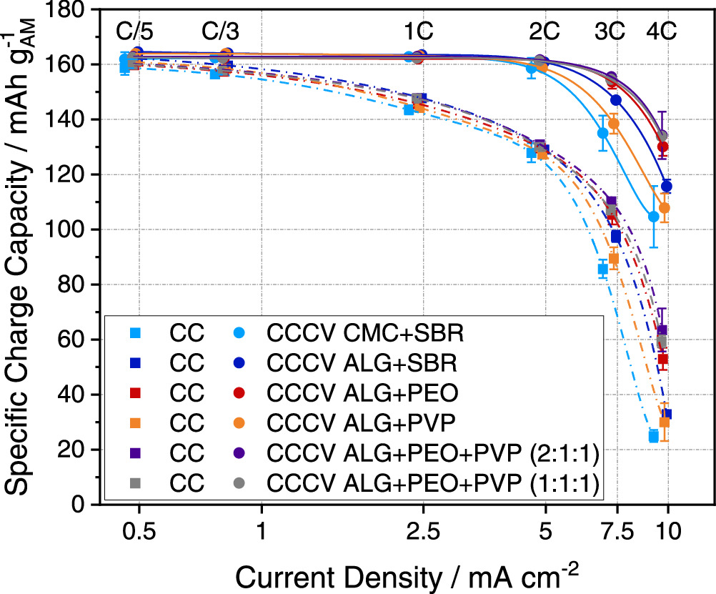 Improving the Fast Charging Capability of Lithium-Ion Battery Graphite ...