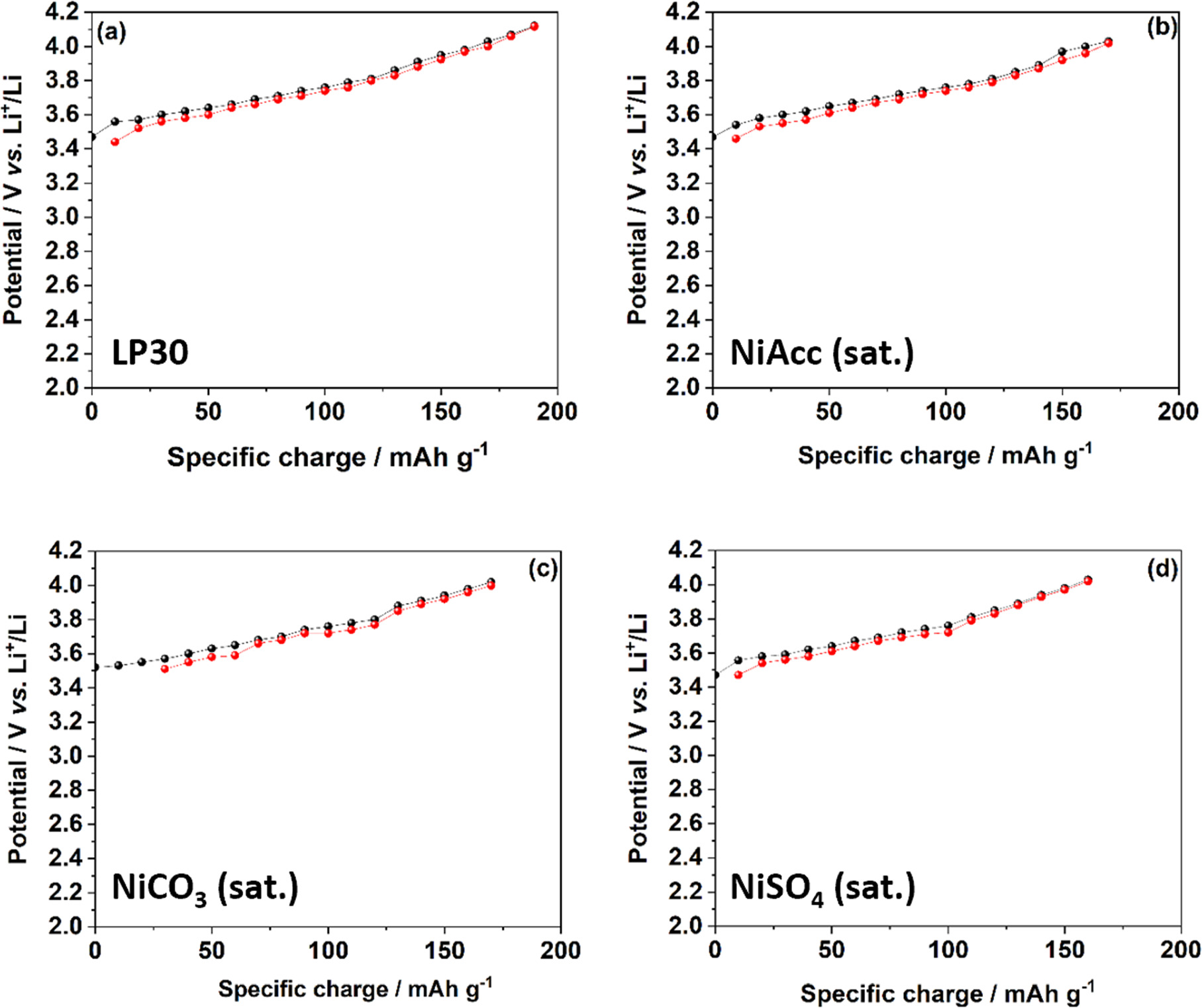 Impact of Trace Nickel in the Electrolyte on the Electrochemistry of ...