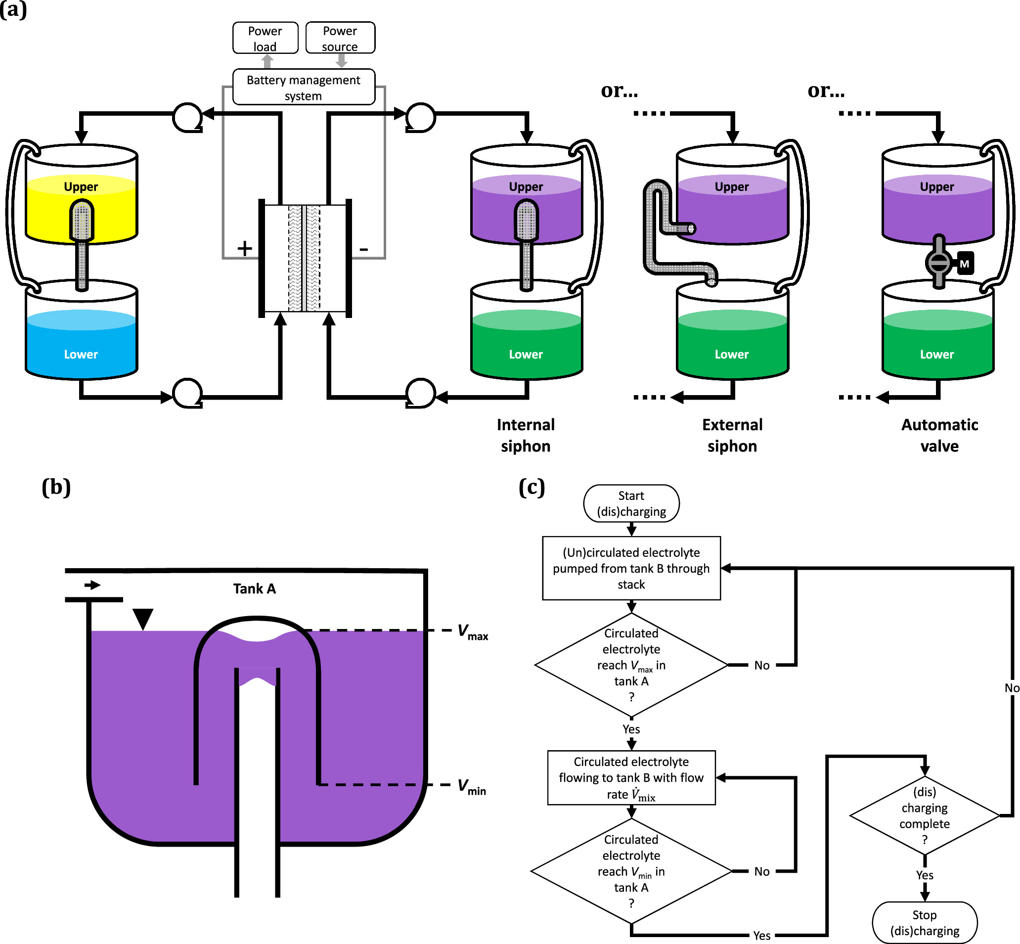 Delayed and Partial Mixing Method of Operating Multi-Tank Redox Flow ...
