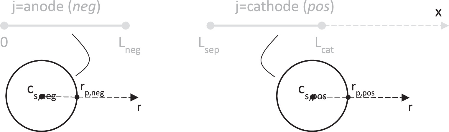 Electrochemical-Electromagnetic Coupled Physics-Based Mathematical ...