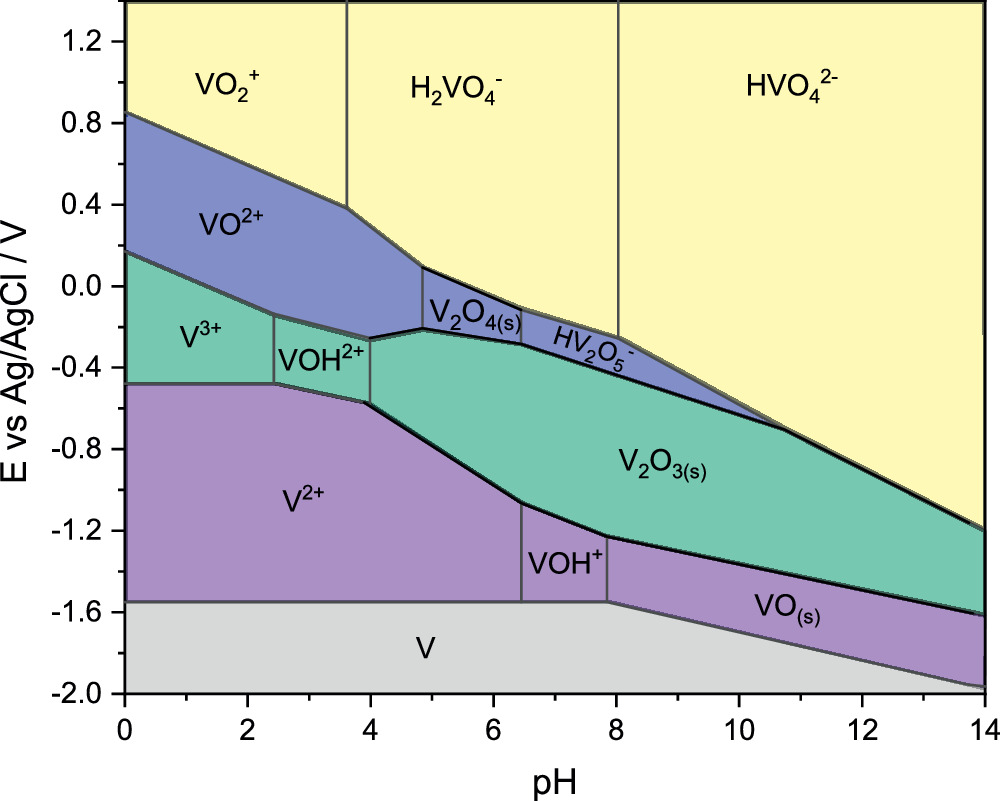 On the Degradation of Vanadium-Based Phosphate Framework Electrode ...