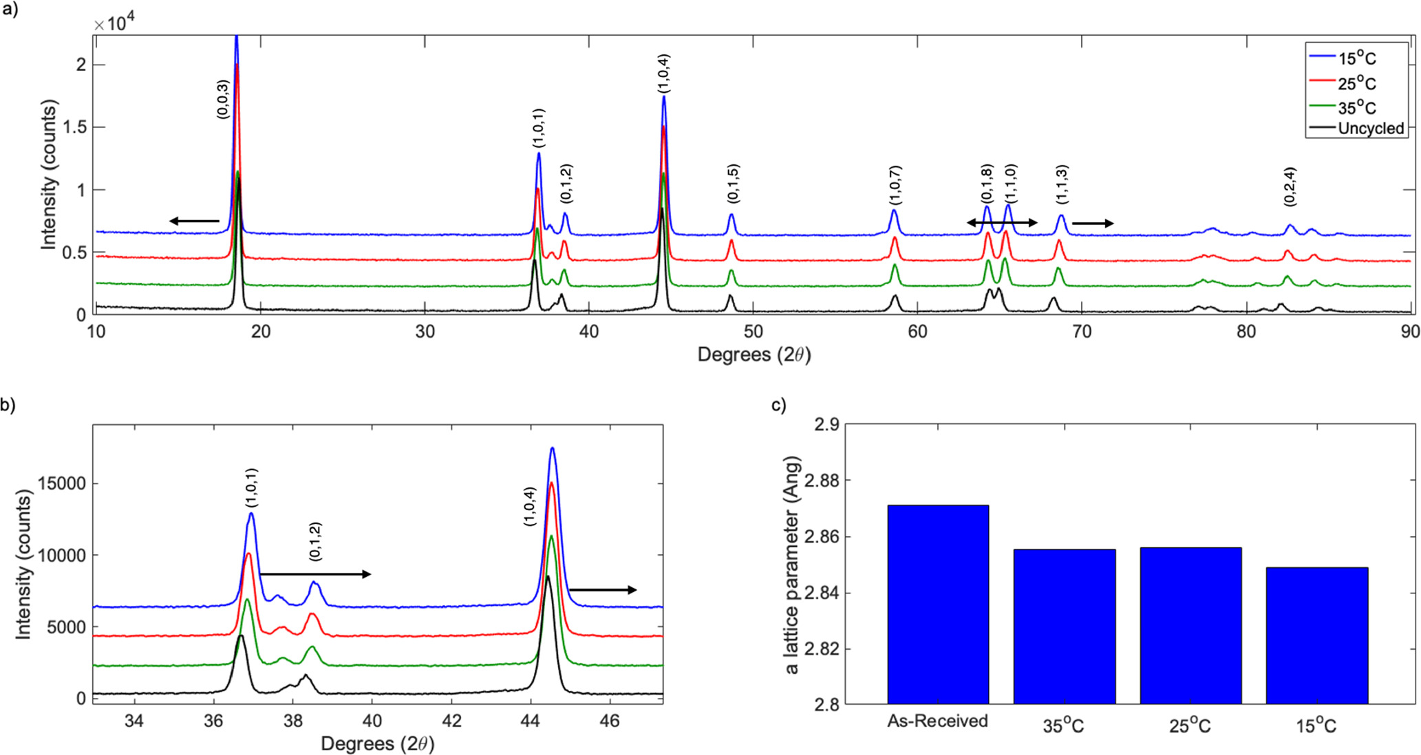 Characterization of Cycle-Aged Commercial NMC and NCA Lithium-ion Cells ...