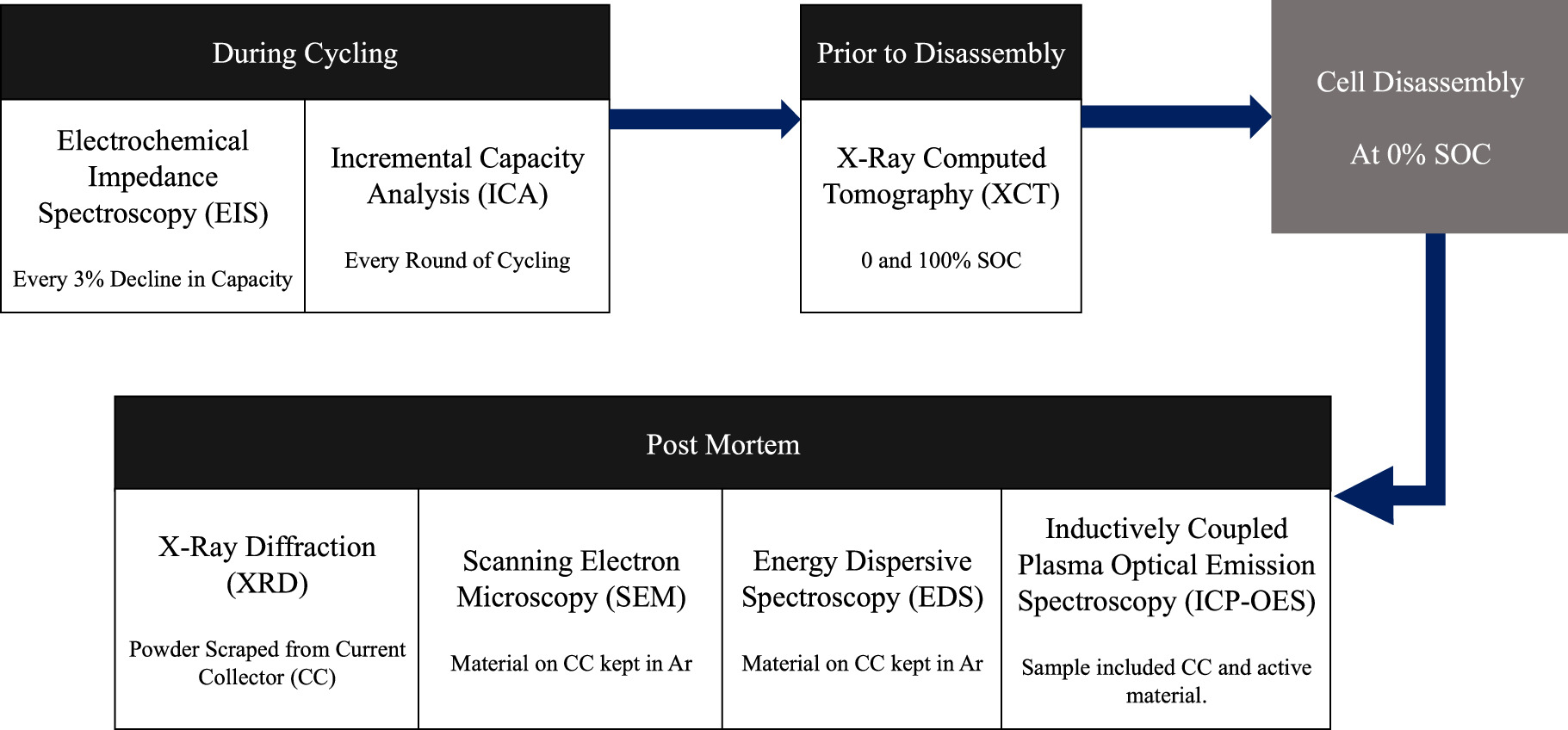 Characterization of Cycle-Aged Commercial NMC and NCA Lithium-ion Cells ...