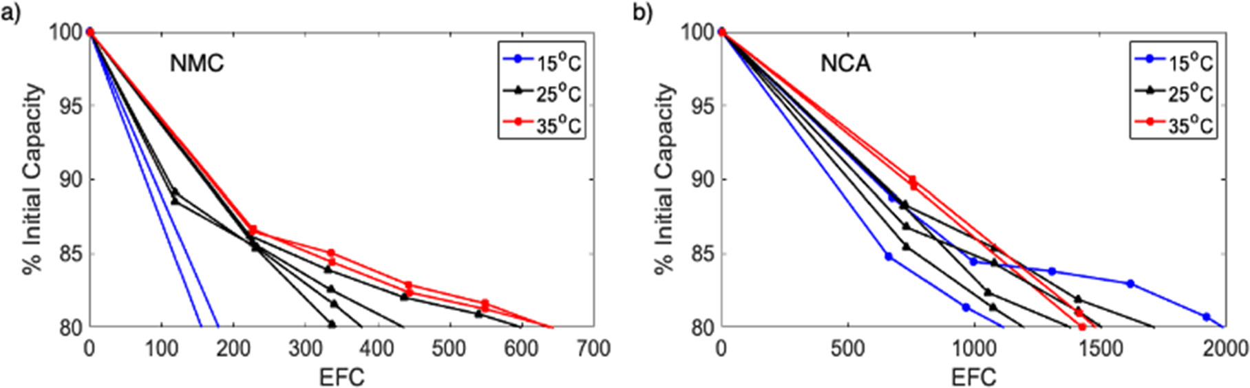 Characterization of Cycle-Aged Commercial NMC and NCA Lithium-ion Cells: I. Temperature ...